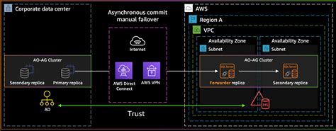 Aws에서 Sql Server의 재해 복구 아키텍처 설계 Part3 Aws 기술 블로그