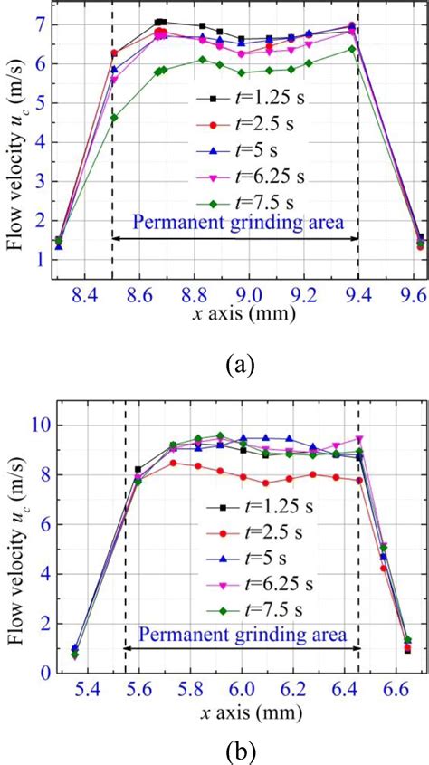 Flow Velocity At The Workpiece Boundary When The Grinding Head Moves