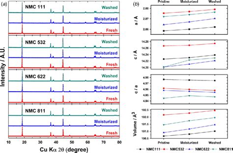 A Xrd Patterns Of Nmc111 Nmc532 Nmc622 And Nmc811 For Different