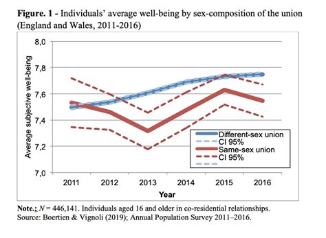 Legalizing Same Sex Marriages Improves Subjective Well Being In England And Wales N Iussp