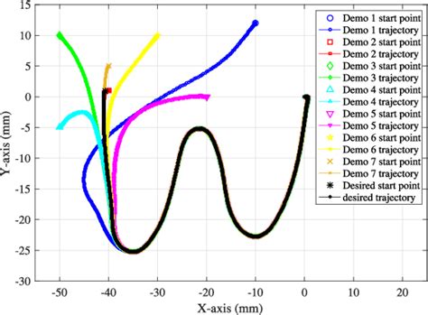 Figure 4 From Learning Based Kinematic Control Using Position And Velocity Errors For Robot