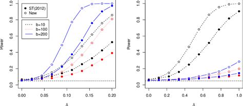 Figure 2 1 From High Dimensional Multivariate Inference Under General Conditions Semantic Scholar