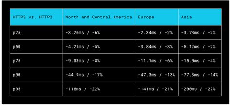 Tweaking Network Latency For Search With At Dropbox InfoQ