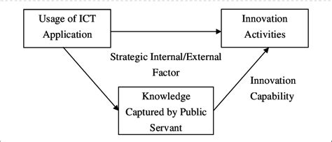 The Relationship Between Usage Of ICT At Workplace Knowledge Capture Download Scientific