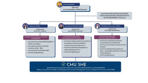 ศูนย์บริหารจัดการความปลอดภัย อาชีวอนามัย และสภาพแวดล้อมในการทำงาน Cmu
