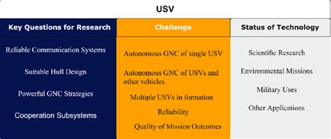 The Summary Of The Current Status Of Usv Research Download Scientific Diagram