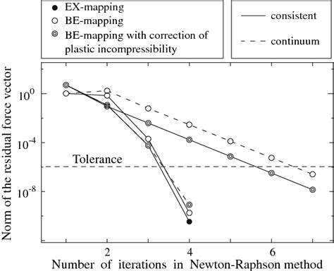 Convergence Trends Of The Newton Raphson Method For Different Tangent