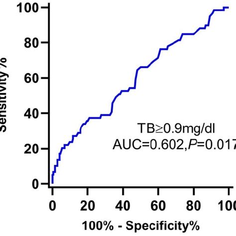 Receiver Operating Characteristic Curve Of Tb For The Prediction Of The