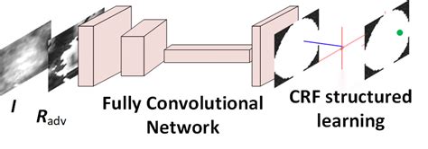 The Proposed Adversarial Deep Fcn Crf Network With Four Convolutional