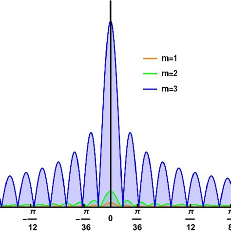 Schematic Diagram Expresses The Relation Between Ring Radius And Ring