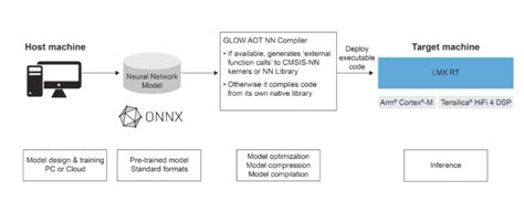 NXP Bets On Neural Network Compiler Glow To Push ML To Edge Devices News