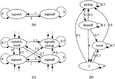 Figure 1 From High Level Collaborative Task Planning Grammar And Execution For Heterogeneous