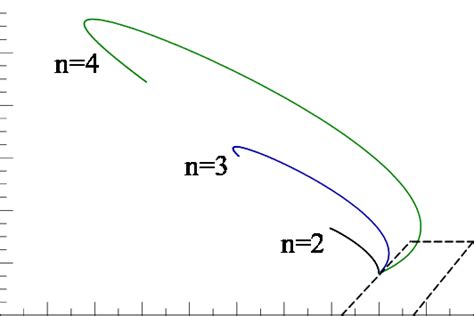Tensor To Scalar Ratio R Vs Ns For Degrees Of The Potential N 2 3 Download Scientific