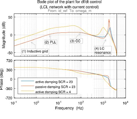 Figure 7 From Modeling And Design Of Dfdt Based Inertia Control For