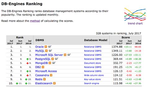 Azure Cosmos Db Rising In Latest Db Engines Monthly Rankings