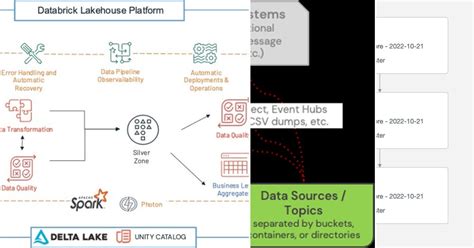 List Databricks Curated By Mani Kandasamy Medium