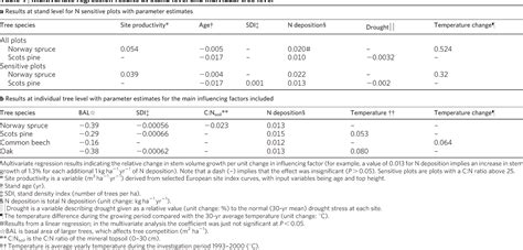 Table 1 From Nitrogen Saturation And Net Ecosystem Production Ecologically Implausible Carbon