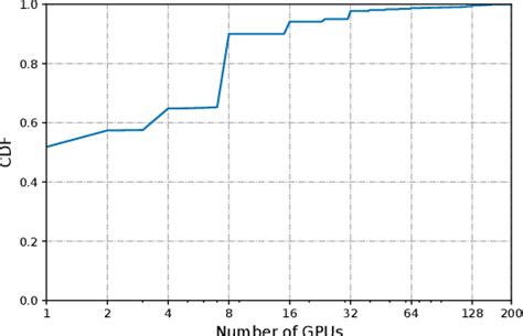 Figure 1 From GAS GPU Allocation Strategy For Deep Learning Training