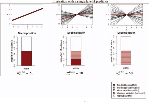 Figure 4 From Quantifying Explained Variance In Multilevel Models An Integrative Framework For