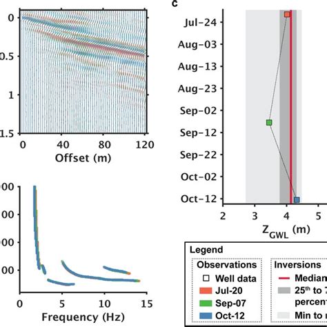 Illustration Of Data Processing Workflow For Ambient Noise