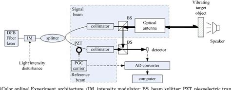 Figure 4 From Improved Phase Generated Carrier Demodulation Algorithm For Eliminating Light