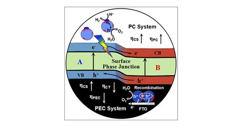 Relation Between The Photocatalytic And Photoelectrocatalytic