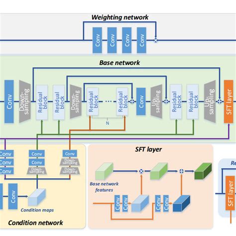 architecture of single image hdr reconstruction in a multi stage