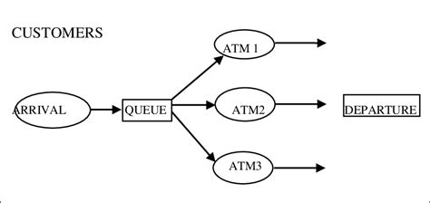 Single Queues With Multiple Parallel Servers Download Scientific Diagram