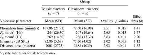 Means Standard Deviations T Values P Values And Effect Sizes D For Download Table