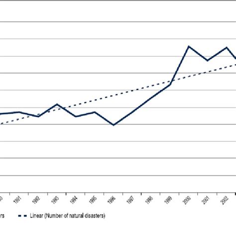 Occurrence Of Natural Disasters 1987 2006 Download Scientific Diagram