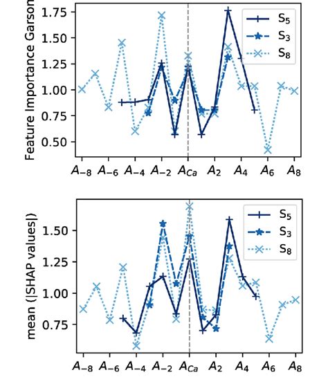 Feature Importance From Three Different Anns Trained With A Different Download Scientific