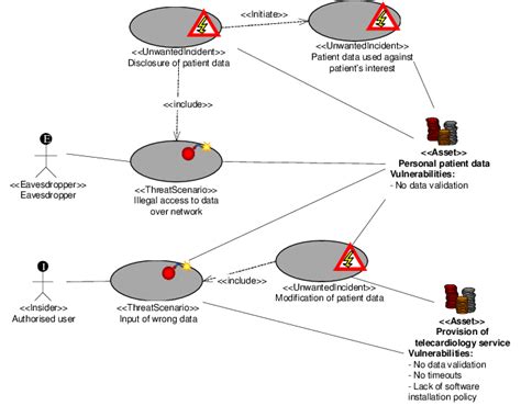 Modelling Of Vulnerabilities And Unwanted Incidents Download