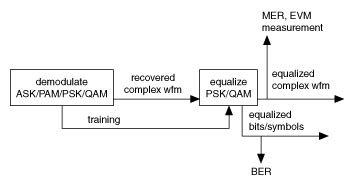 Mt Qam Feedforward Equalizer Vi Labview Digital Modulation Documentation