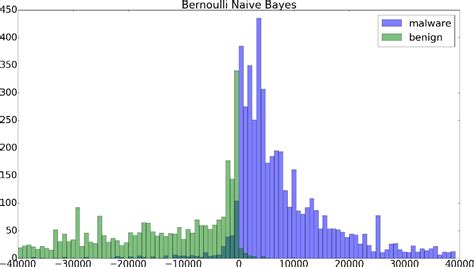 Figure 1 From Improved Naive Bayes Classifier For Android Malware