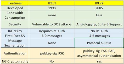 Part Ipsec Dmvpn Ikev Vs Ikev The Network Dna