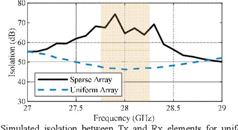 Figure 1 From Simultaneous Transmit And Receive With Shared Aperture
