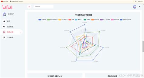 03 基于spark的哔哩哔哩每周必看数据分析系统的设计与实现哔哩哔哩数据分析系统每周必看 Csdn博客