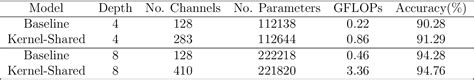 Table 1 From Drastically Reducing The Number Of Trainable Parameters In Deep Cnns By Inter Layer