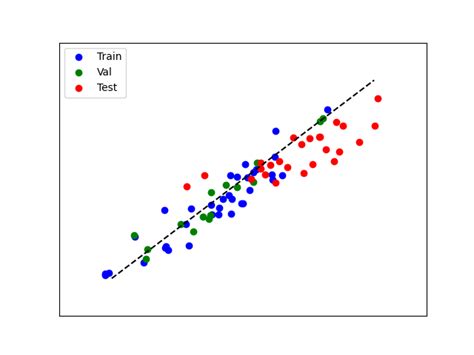 Validation How To Validate A Regression Model In Extrapolation Territory Cross Validated