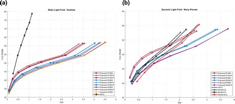 Rate‐distortion Curves For The Proposed Compression Scheme And Hevc Download Scientific Diagram