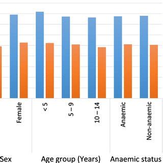 Ownership And Utilization Of ITN With Respect To Sex Age And Anaemic Download Scientific