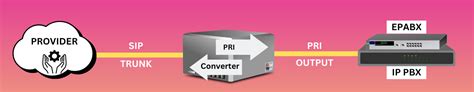 SIP PRI Gateway SIP To PRI Converter