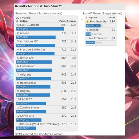 Poll Result Star Guardian Wins Best Jinx Skin R Leagueofjinx