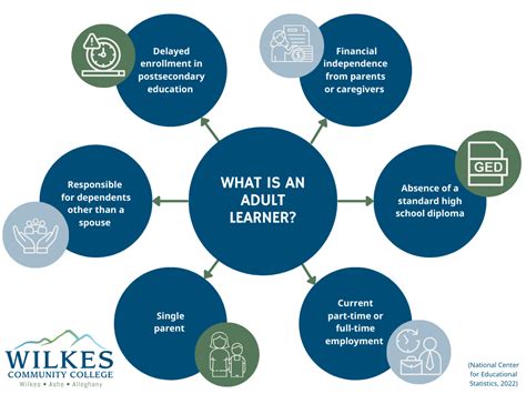 Adult Learners Wilkes Community College