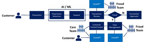 Chatgpt Transforming Fraud Management Chatgpt Transforming Fraud Management