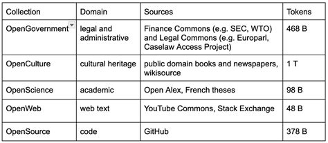Pleias Releases Common Corpus The Largest Open Multilingual Dataset
