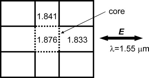 Effective Refractive Index Distribution In The Cross Section Of The