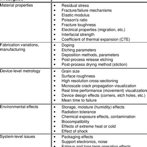Summary Of MEMS Reliability Issues Download Table