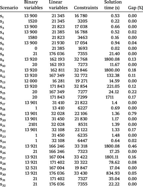 Size Of Each Scenario Using Cplex Directly Download Table