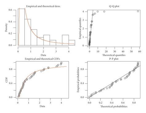 Graphs Of Qq And Pp Plot For Data Set 1 Download Scientific Diagram